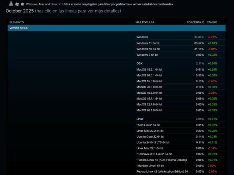 Linux surpasses 3% on Steam: one small step for gamers, one leap for ...