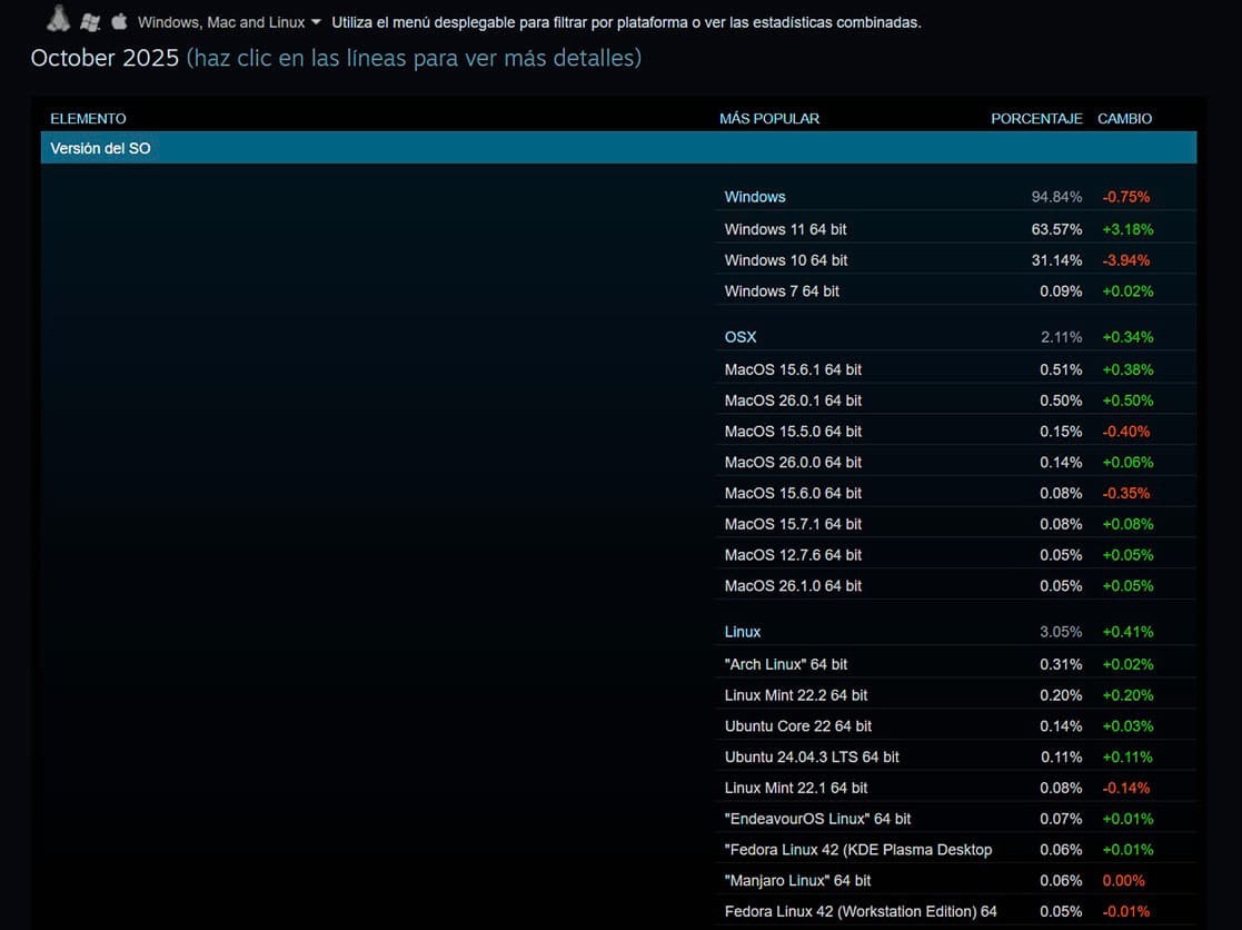 Linux surpasses 3% on Steam: one small step for gamers, one leap for ...