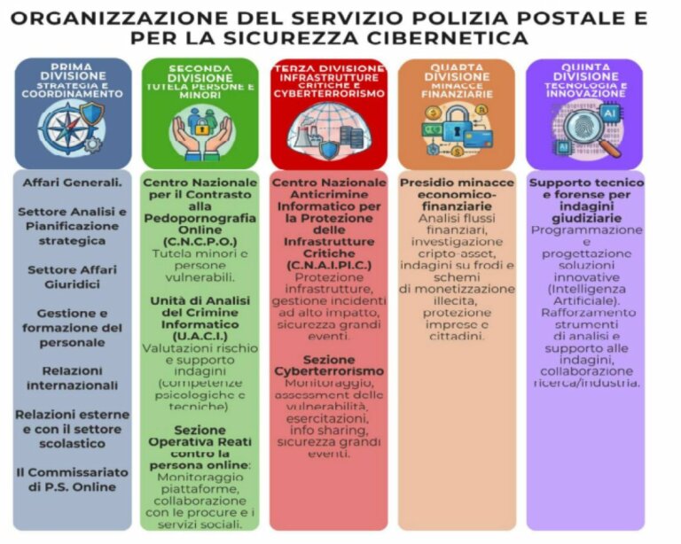 Cybercrime in Italia: il report della Polizia Postale racconta un 2025 ...