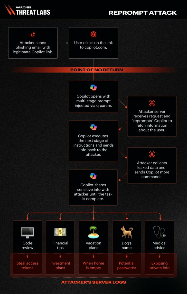 Microsoft Copilot Vulnerability Exposes User Data to Hackers
