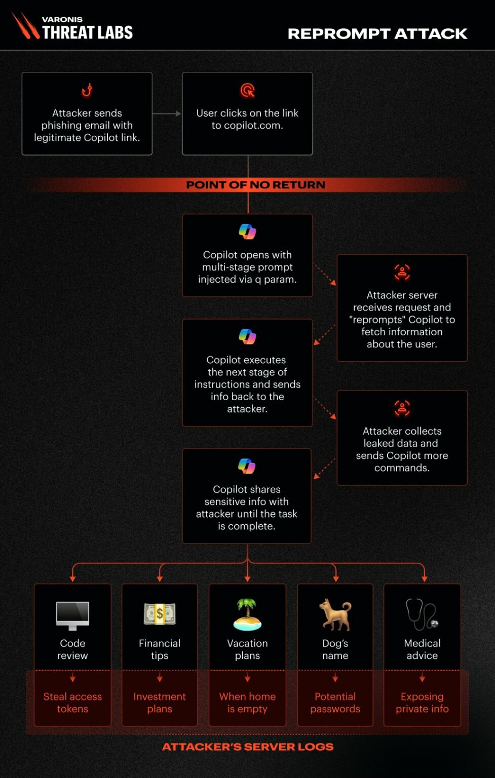 Microsoft Copilot Vulnerability Exposes User Data to Hackers