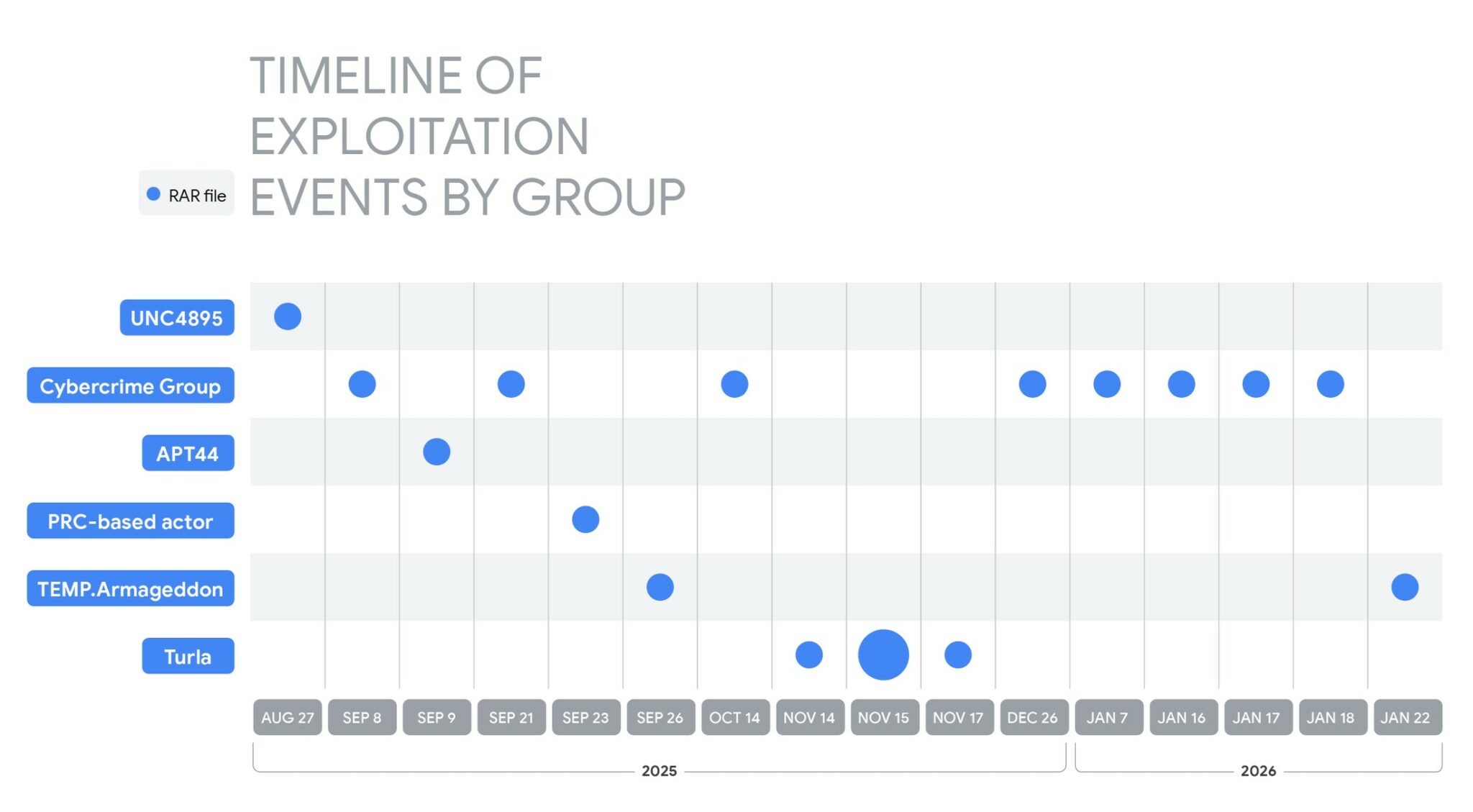 WinRAR as a Weapon: Google Discovers a Vulnerability Exploited by APTs ...